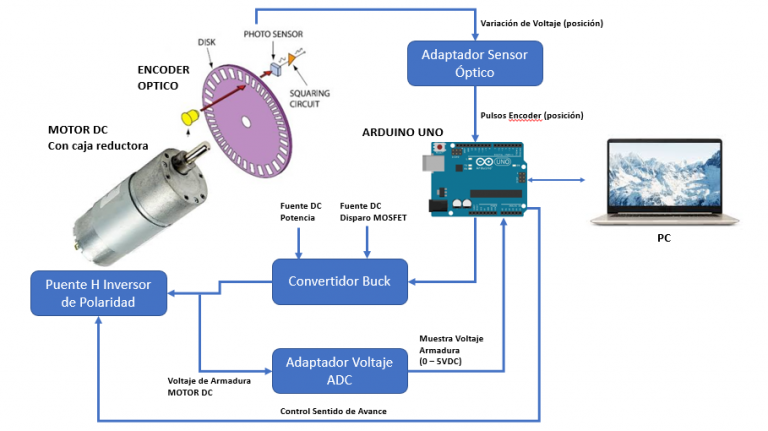 Diseño e implementación de un controlador de posición angular para ...